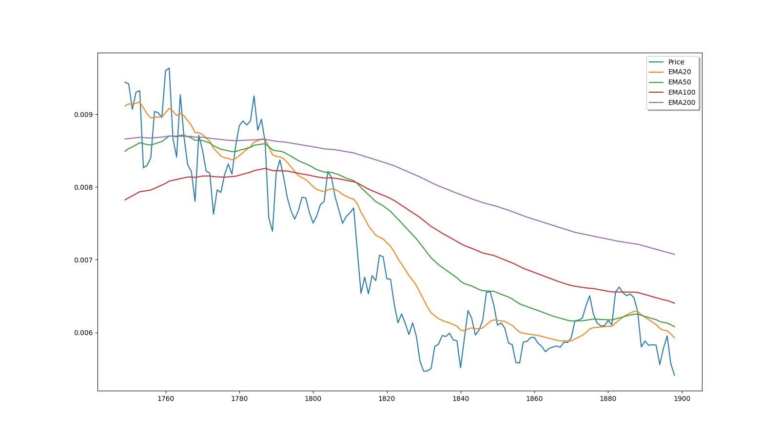 Niftyx Protocol Exponential Moving Averages