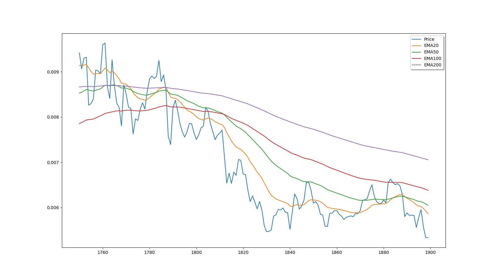 Niftyx Protocol Exponential Moving Averages
