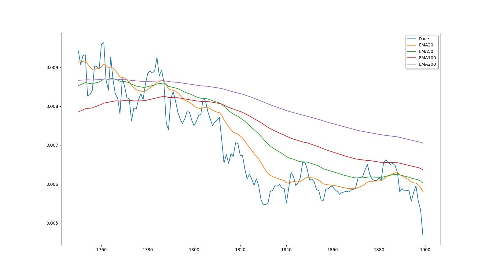 Shroom.Finance Exponential Moving Averages