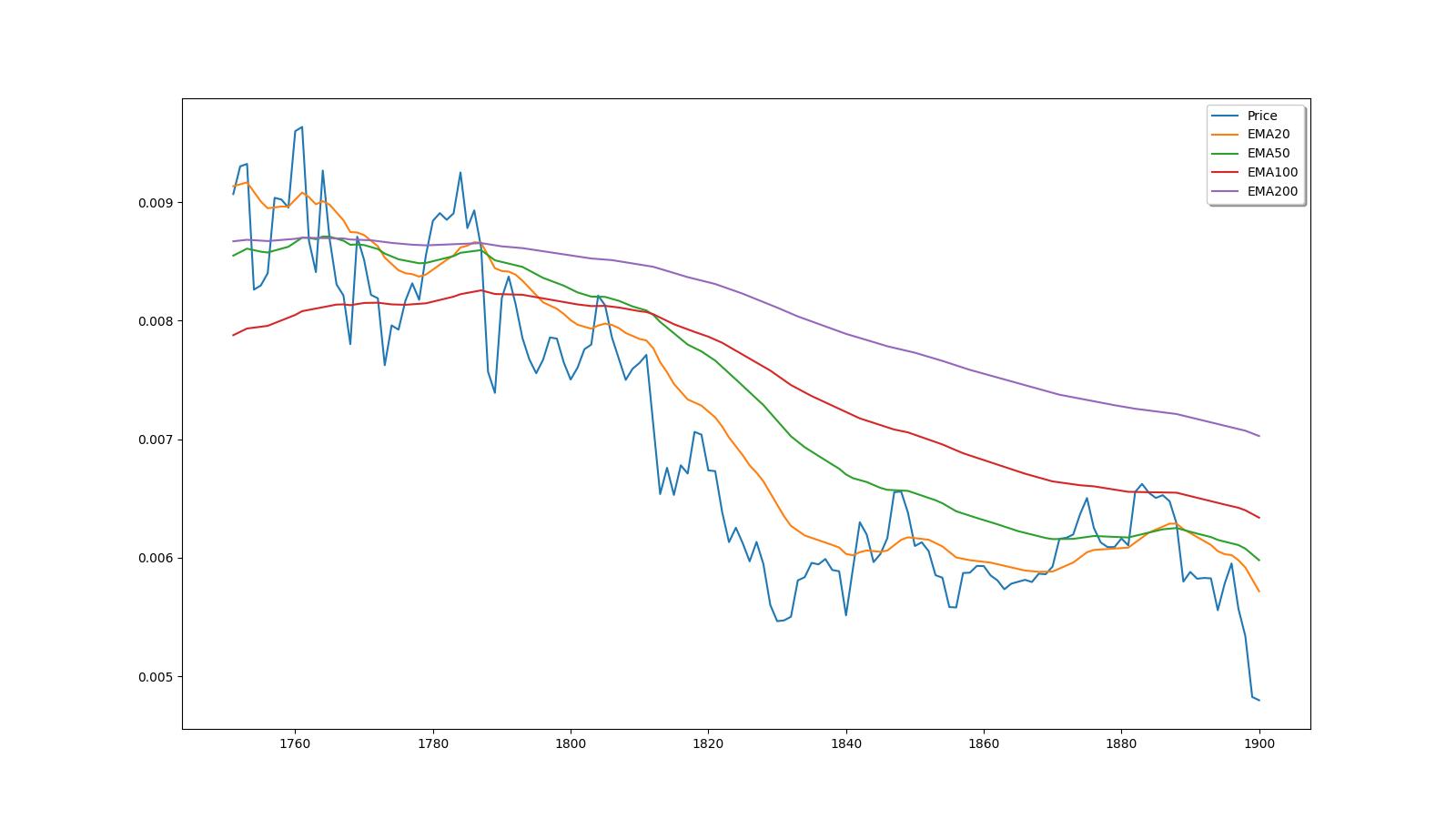 Shroom.Finance Exponential Moving Averages