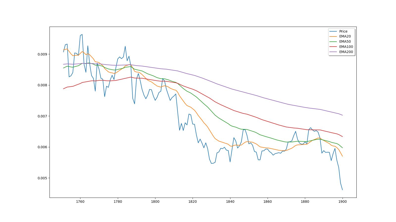 Niftyx Protocol Exponential Moving Averages