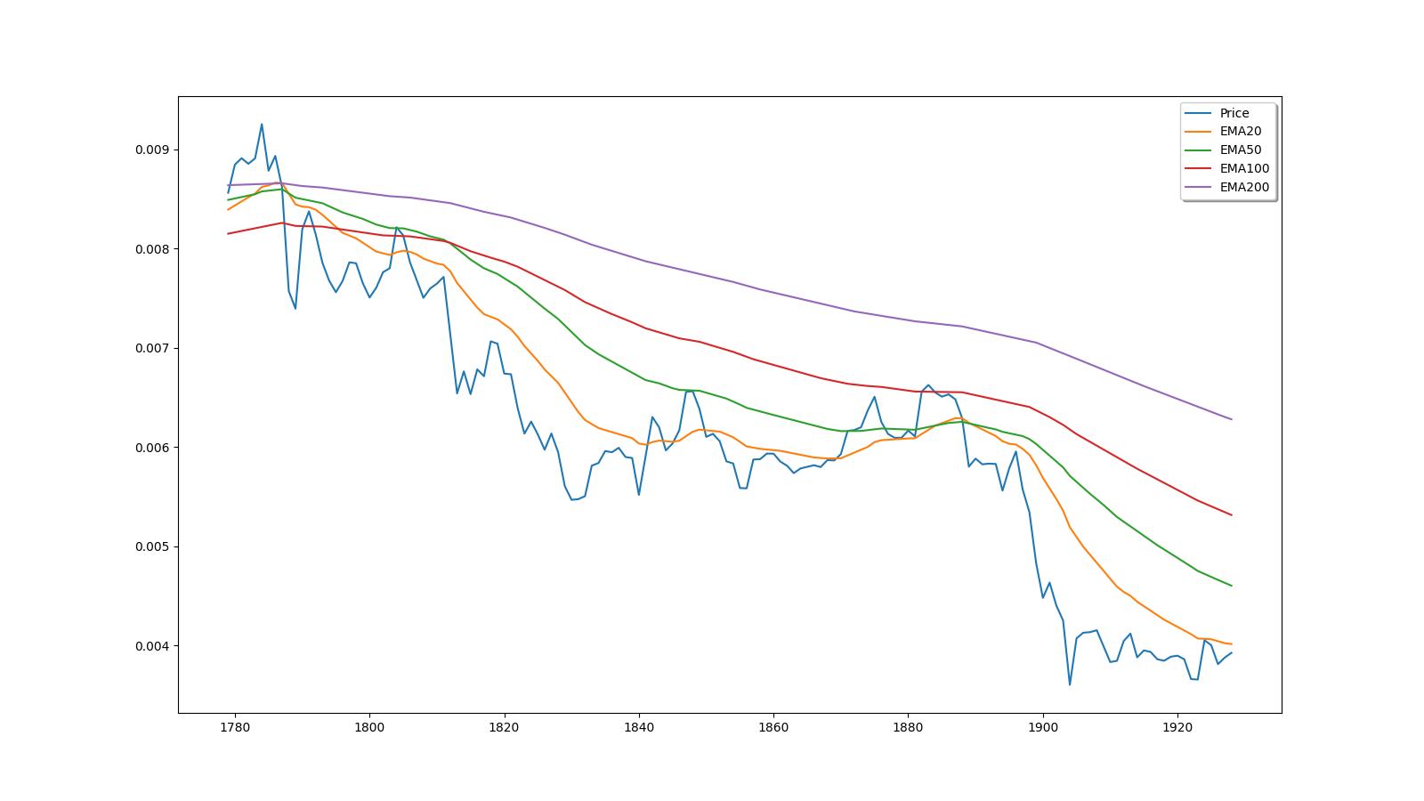 Niftyx Protocol Exponential Moving Averages