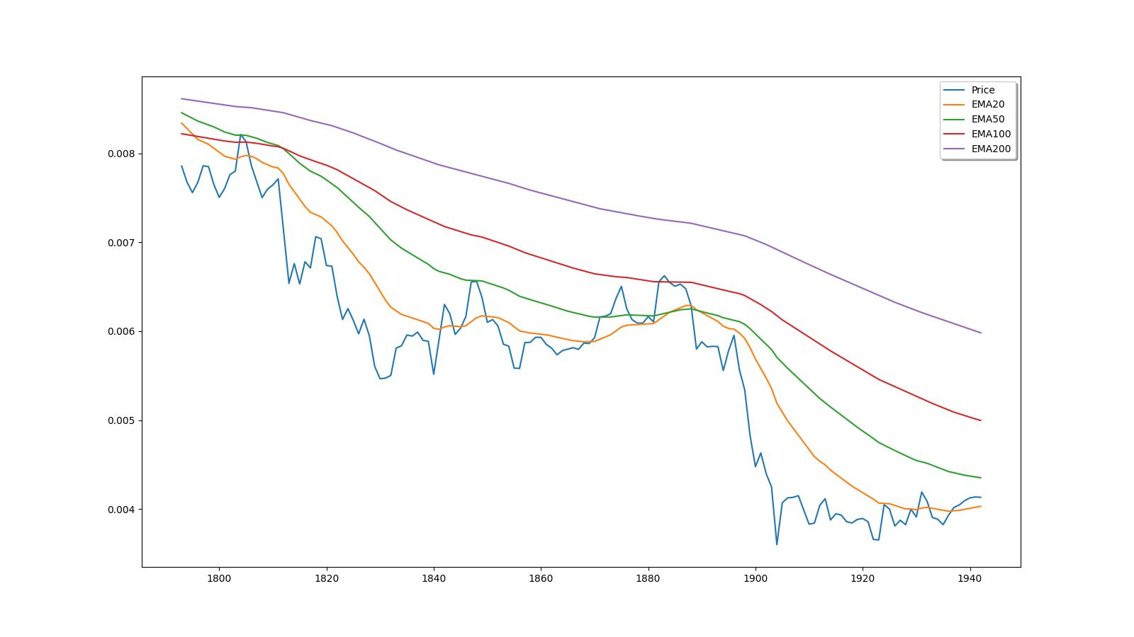 Niftyx Protocol Exponential Moving Averages