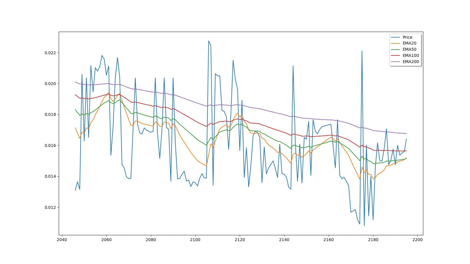 Shrooms Exponential Moving Averages