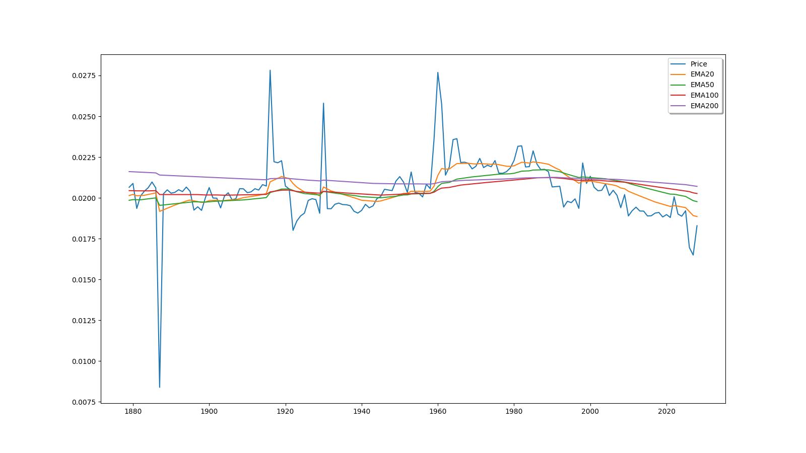 Shrooms Exponential Moving Averages
