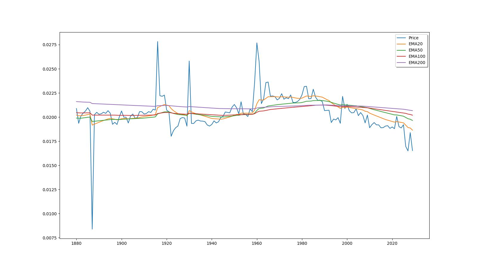 Shrooms Exponential Moving Averages