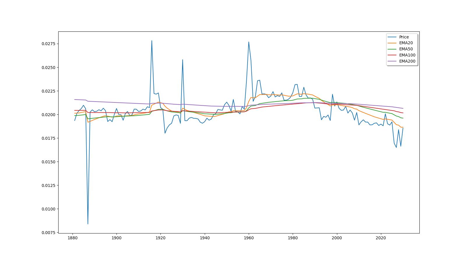 Shrooms Exponential Moving Averages