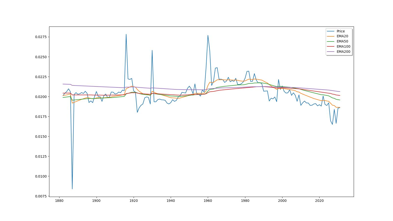 Shrooms Exponential Moving Averages