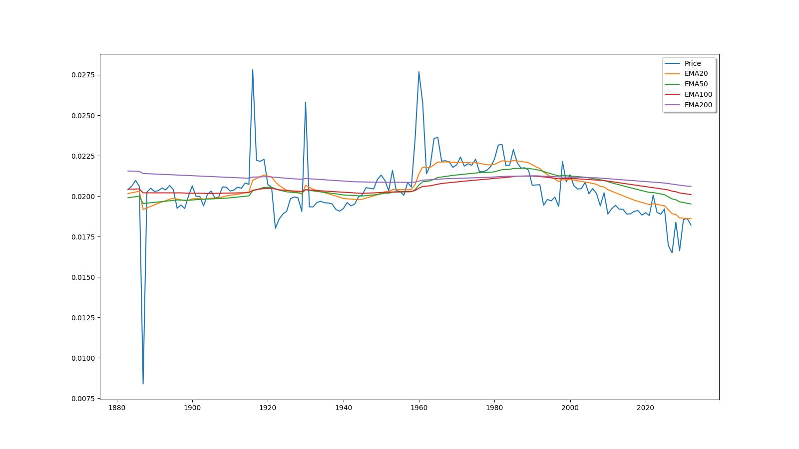 Shrooms Exponential Moving Averages