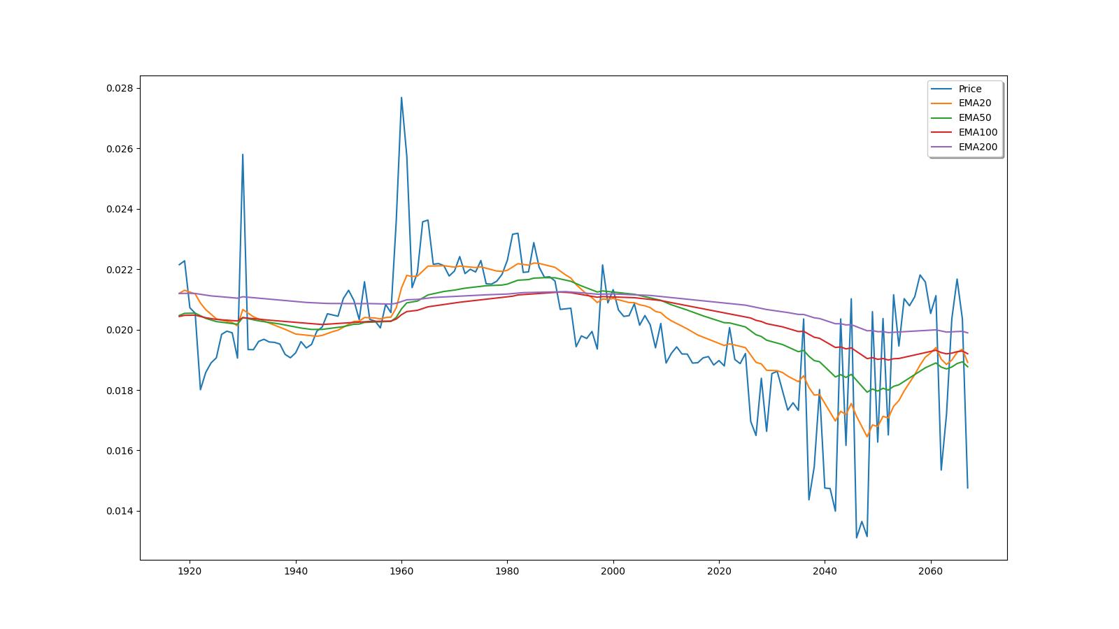 Shrooms Exponential Moving Averages