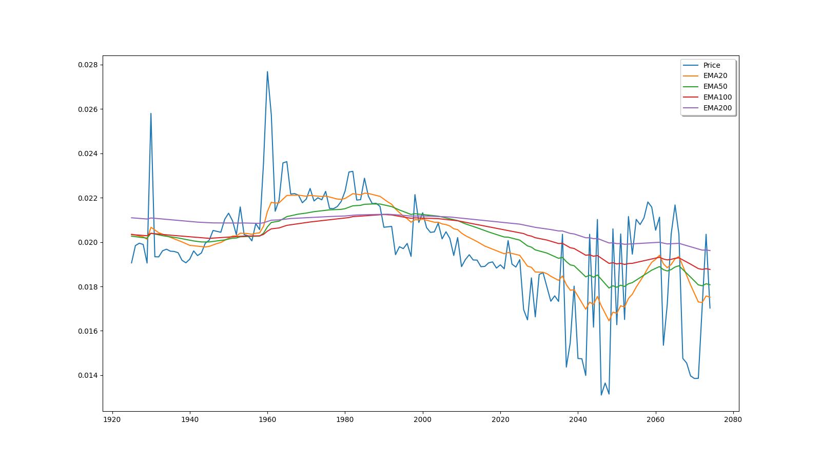 Shrooms Exponential Moving Averages