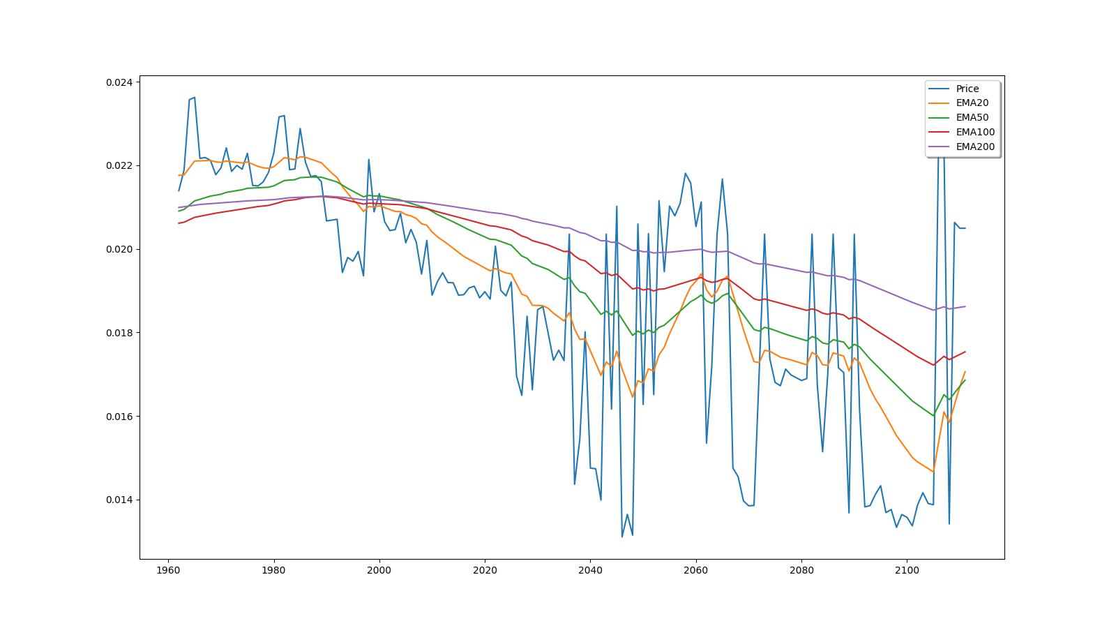 Shrooms Exponential Moving Averages