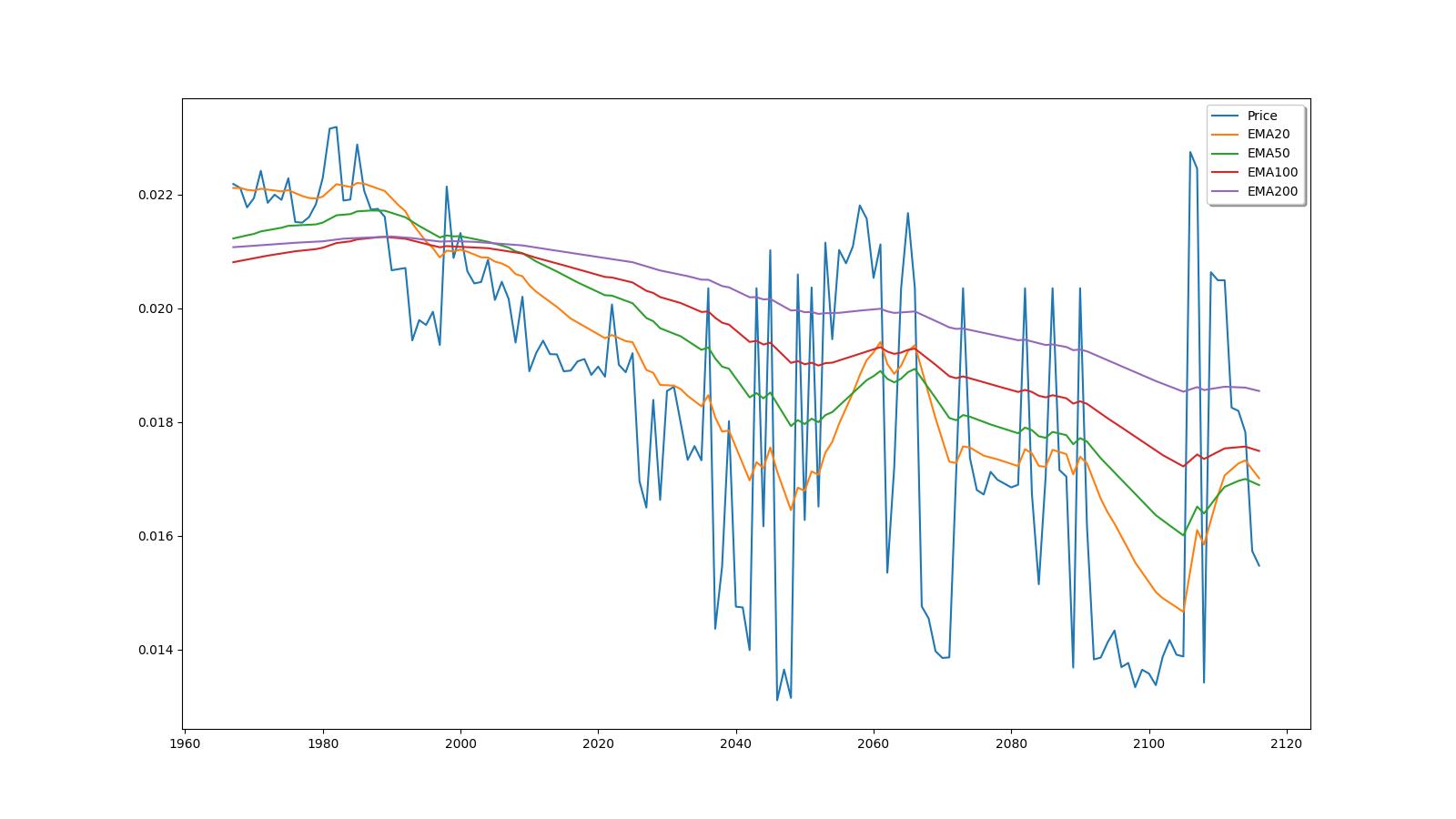 Shrooms Exponential Moving Averages