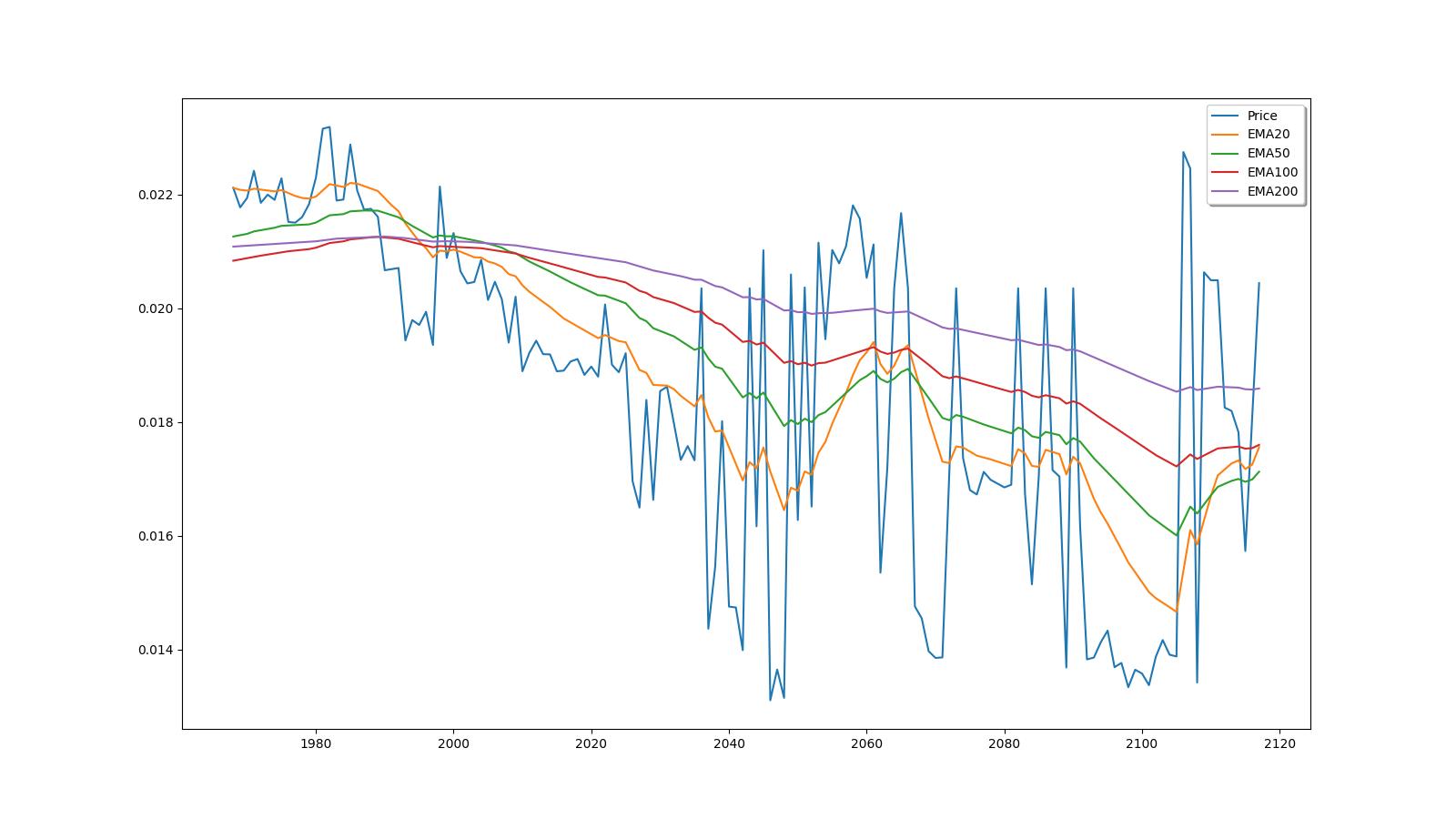 Shrooms Exponential Moving Averages