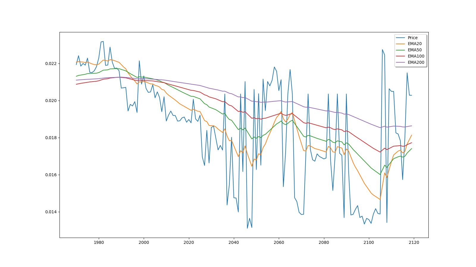 Shrooms Exponential Moving Averages