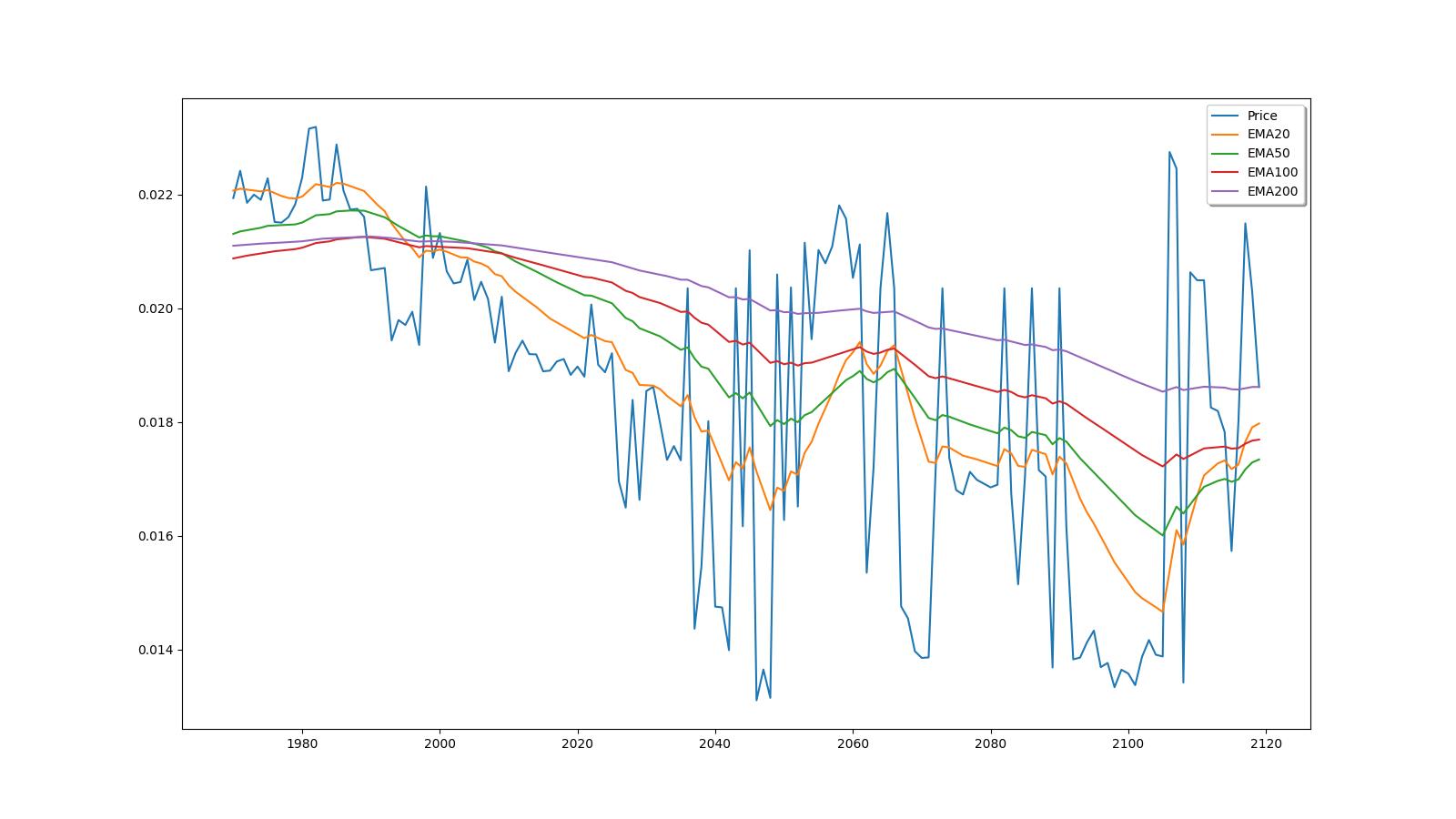 Shrooms Exponential Moving Averages