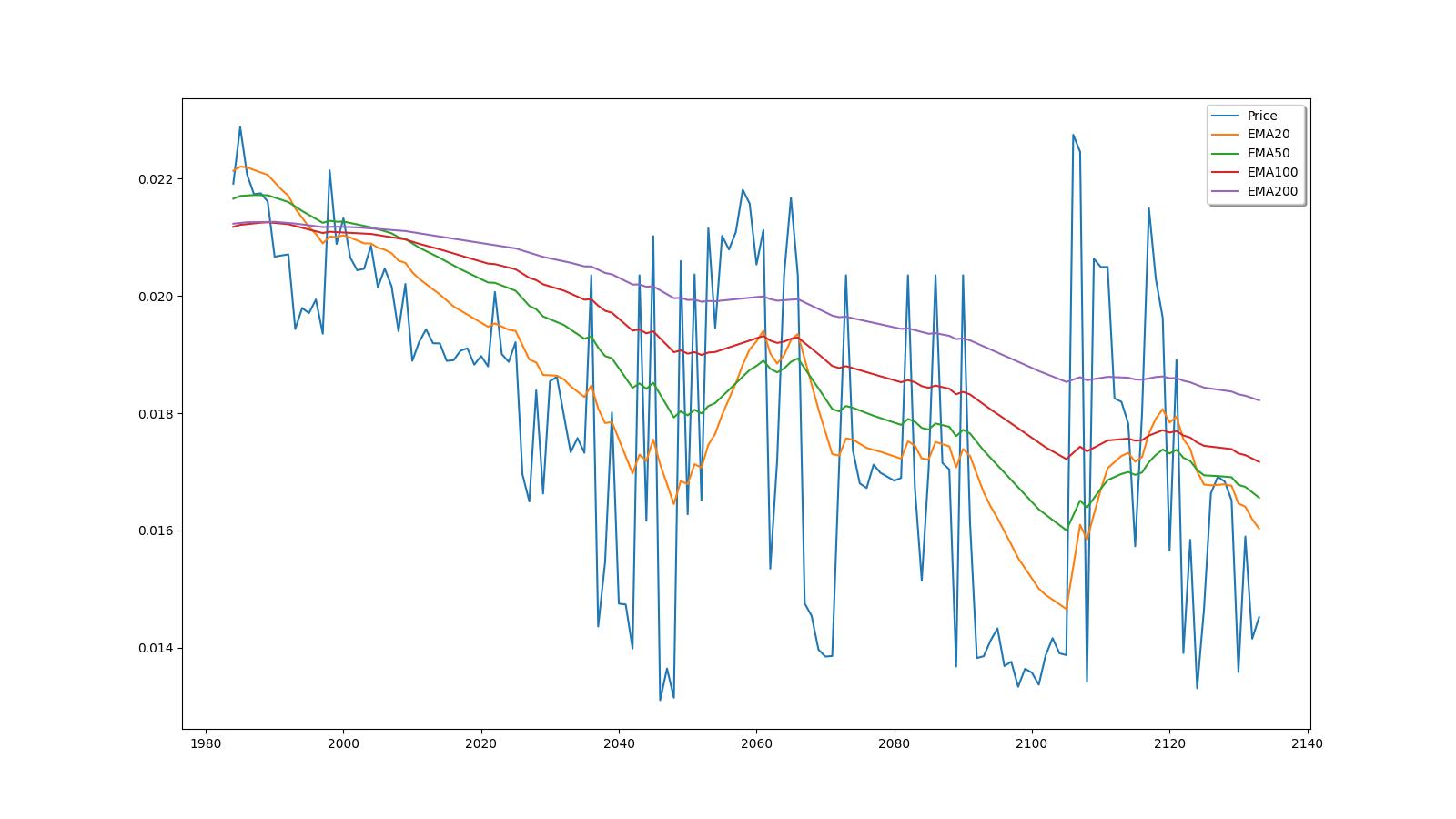 Shrooms Exponential Moving Averages