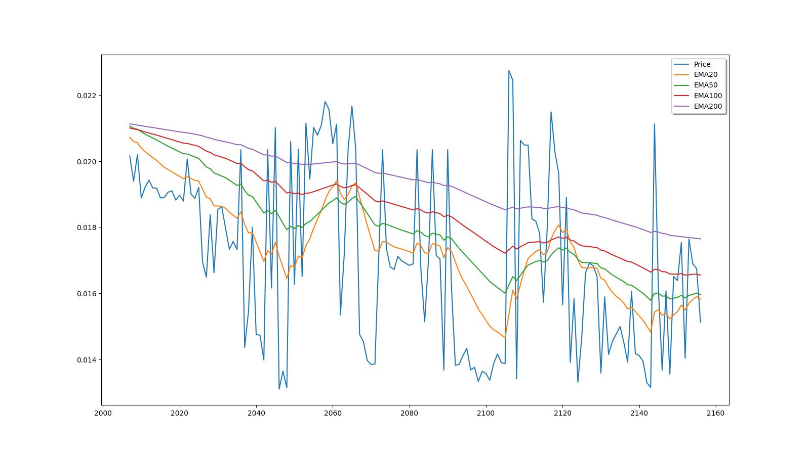 Shrooms Exponential Moving Averages