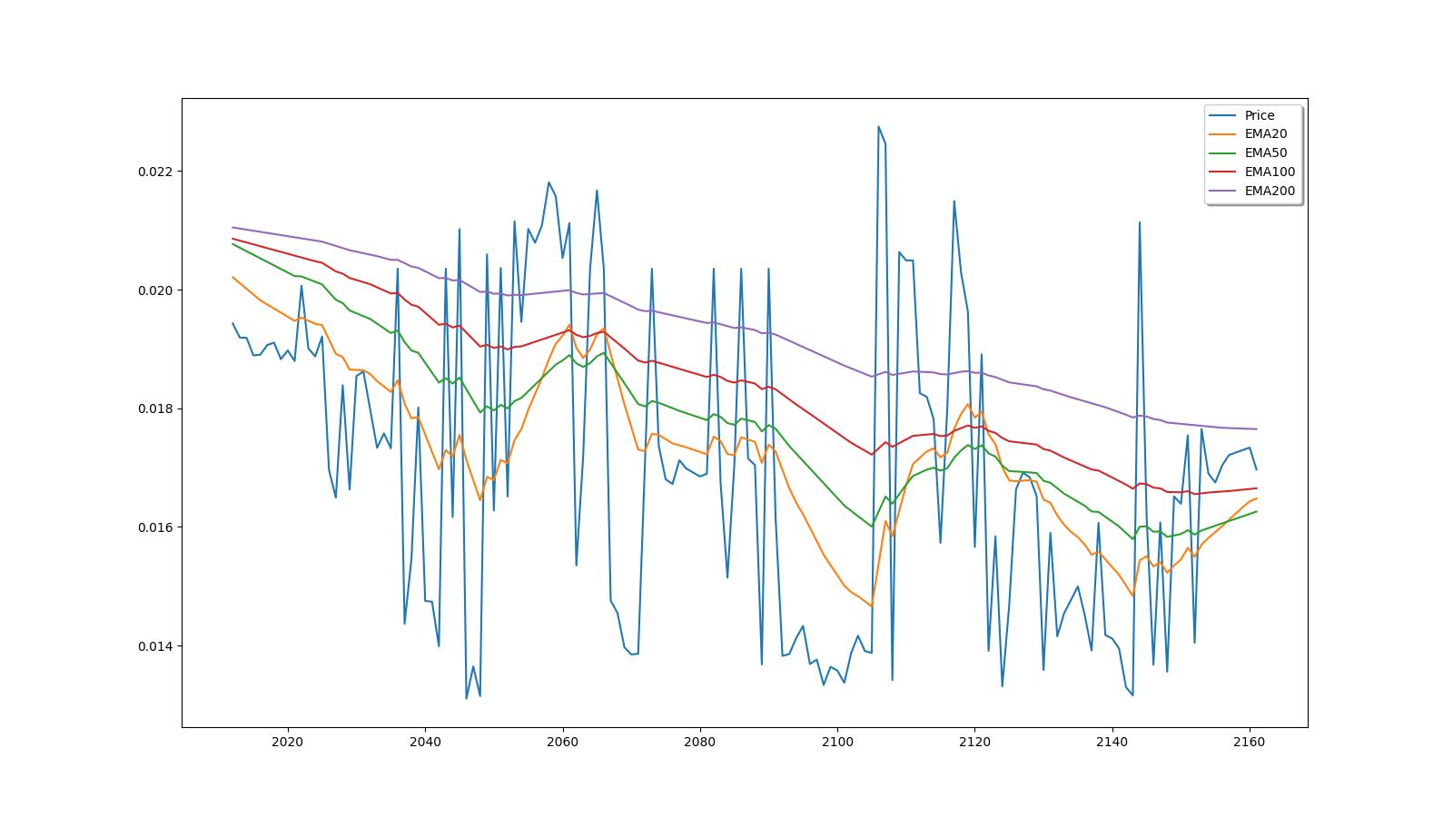 Shrooms Exponential Moving Averages