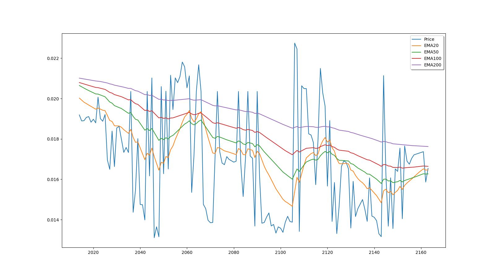 Shrooms Exponential Moving Averages