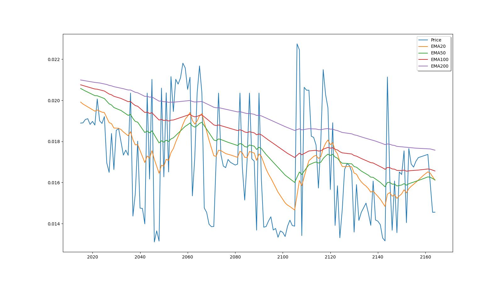 Shrooms Exponential Moving Averages