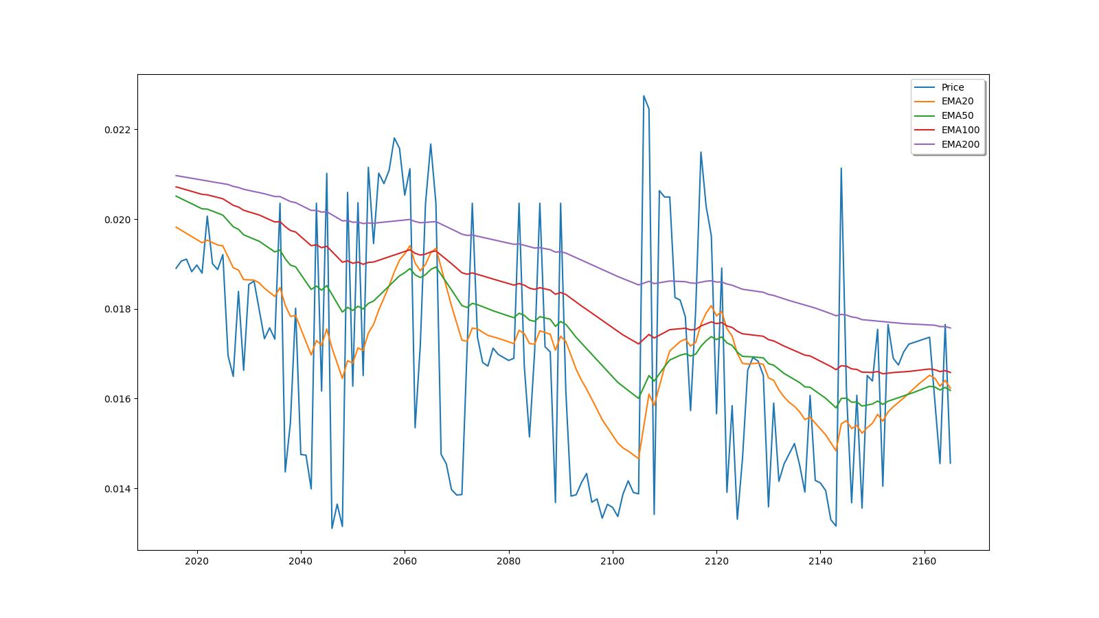 Shrooms Exponential Moving Averages