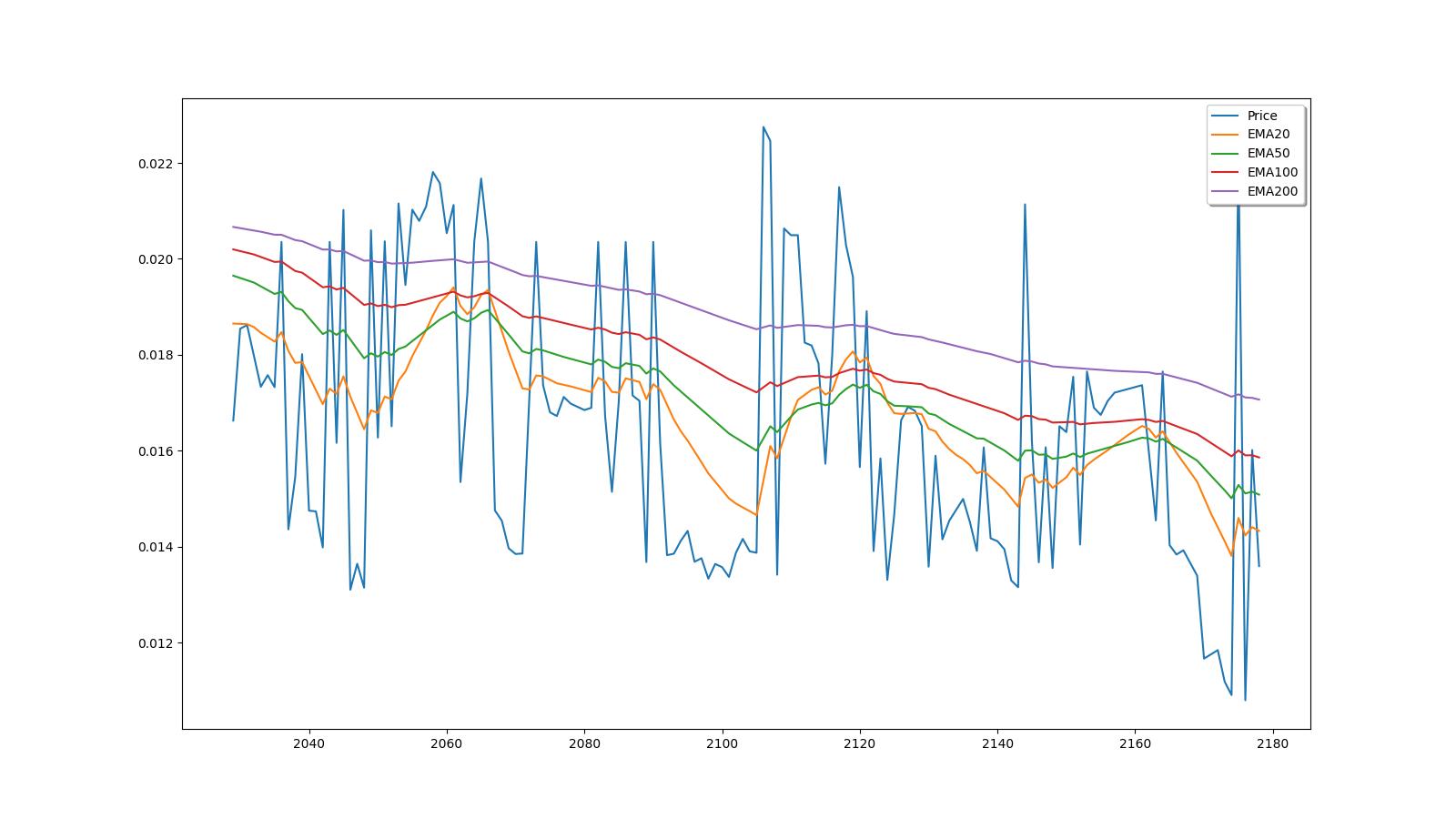 Shrooms Exponential Moving Averages