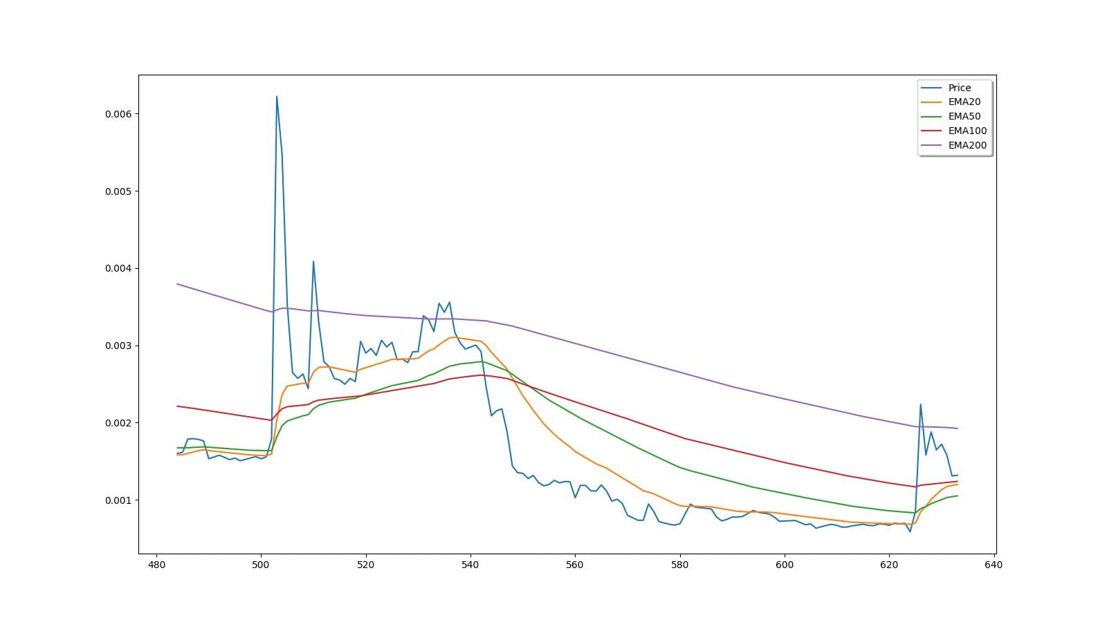 Shrub Exponential Moving Averages