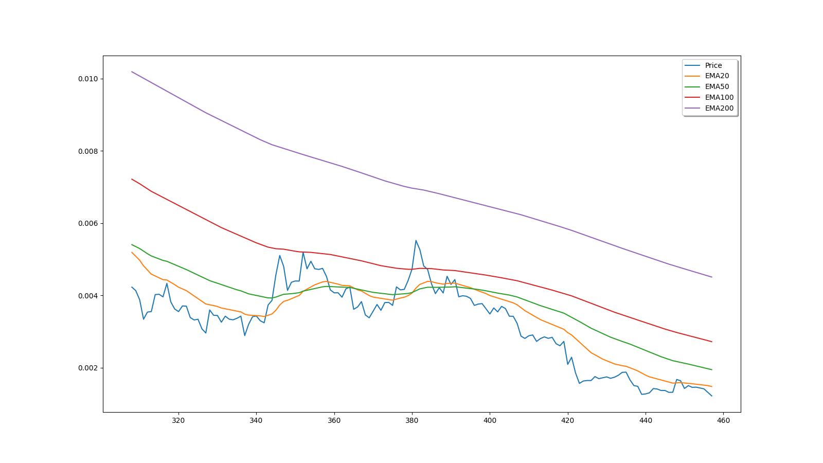 Shrub Exponential Moving Averages