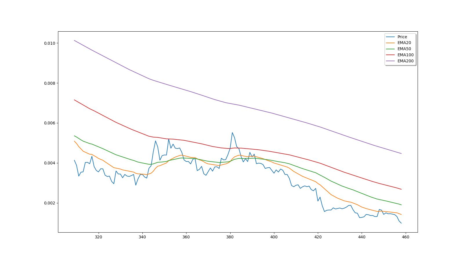 Shrub Exponential Moving Averages