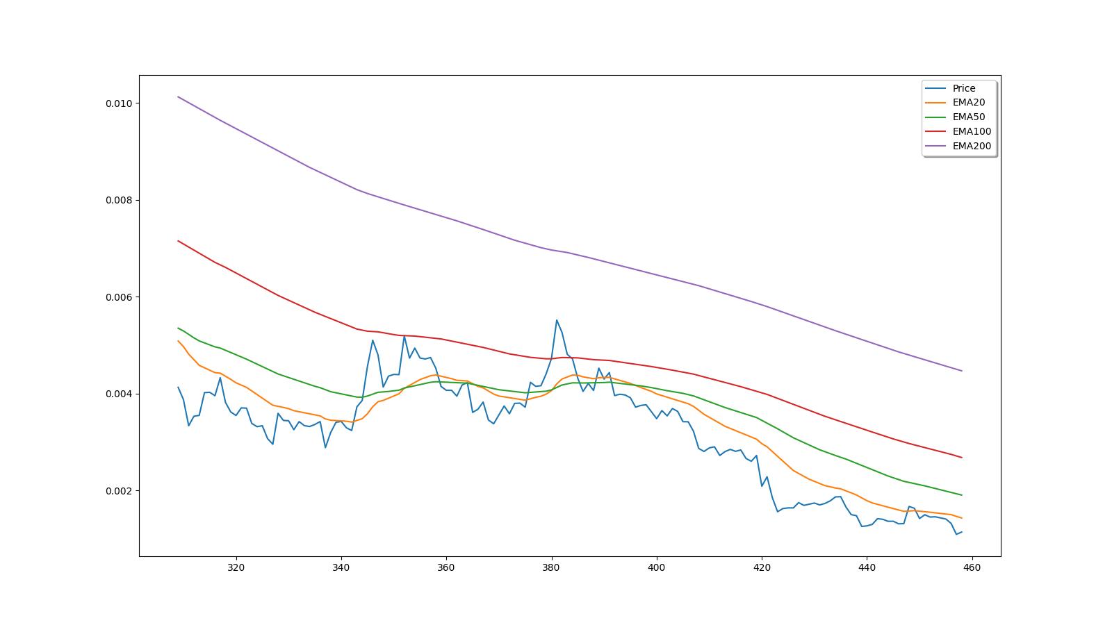 Shrub Exponential Moving Averages