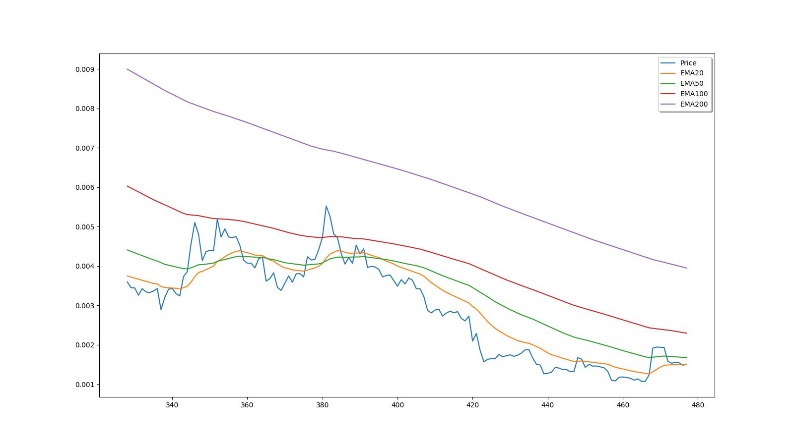 Shrub Exponential Moving Averages