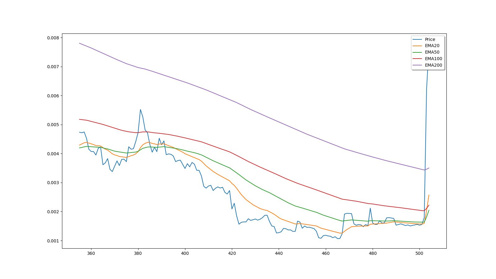 Shrub Exponential Moving Averages