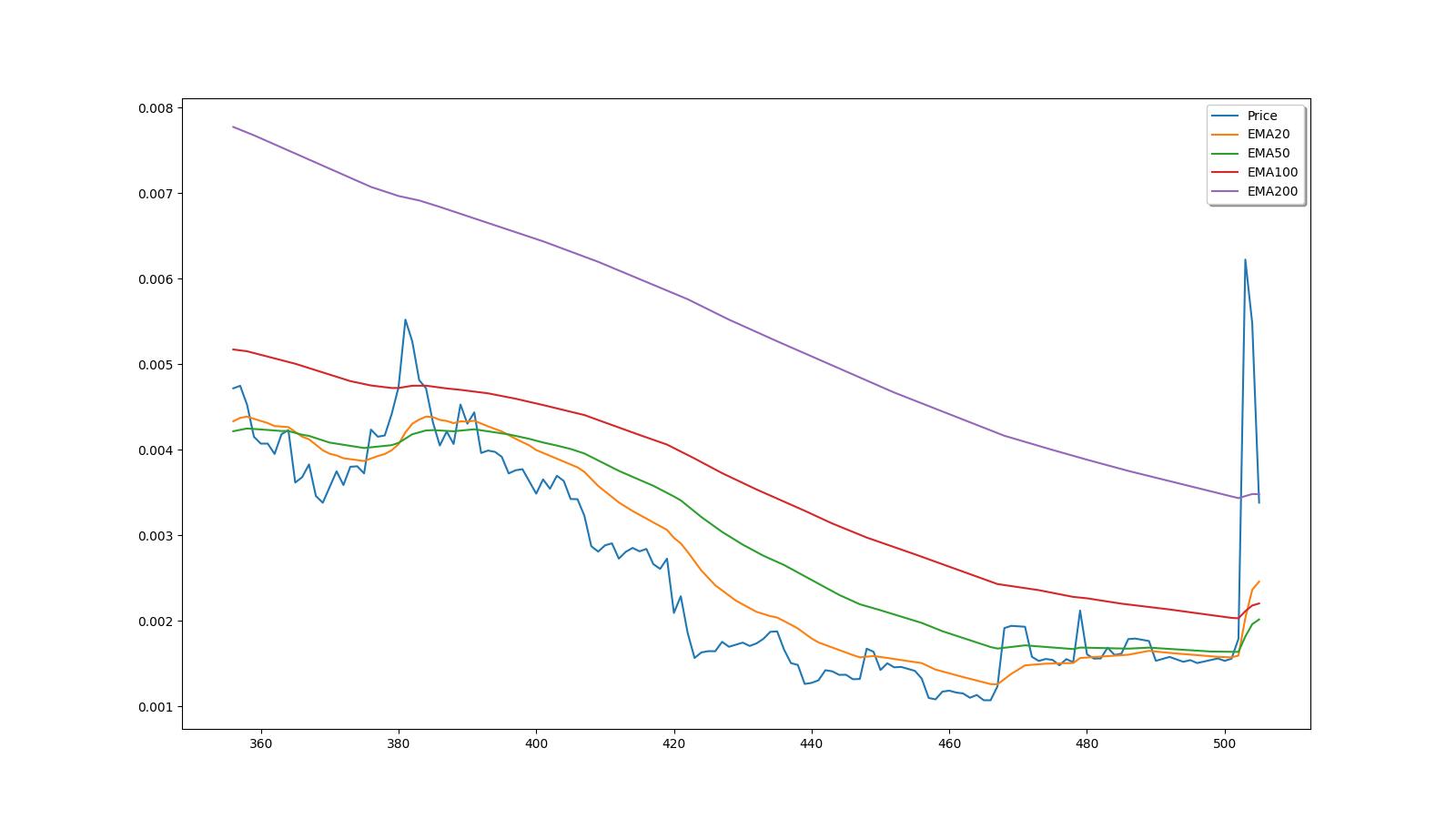 Shrub Exponential Moving Averages