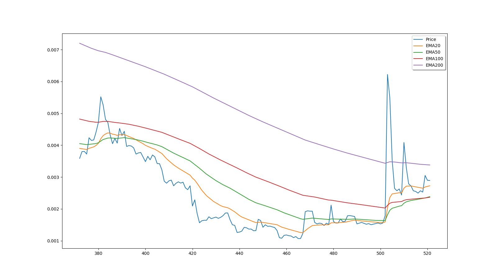 Shrub Exponential Moving Averages