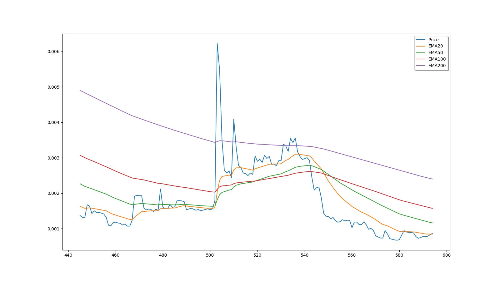 Shrub Exponential Moving Averages