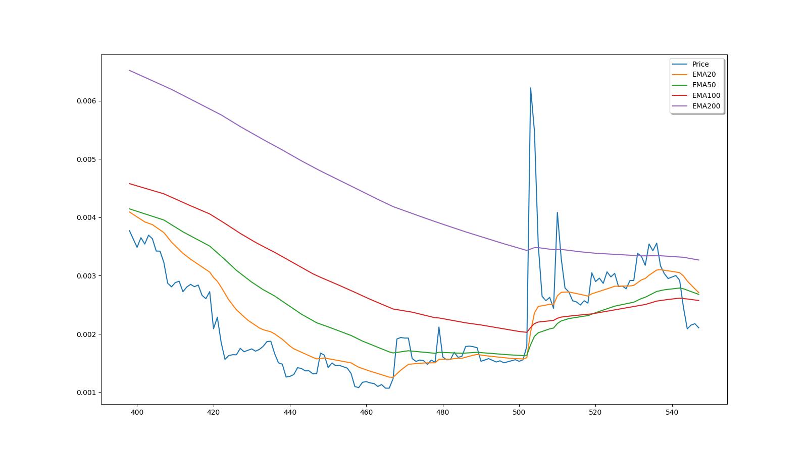 Shrub Exponential Moving Averages