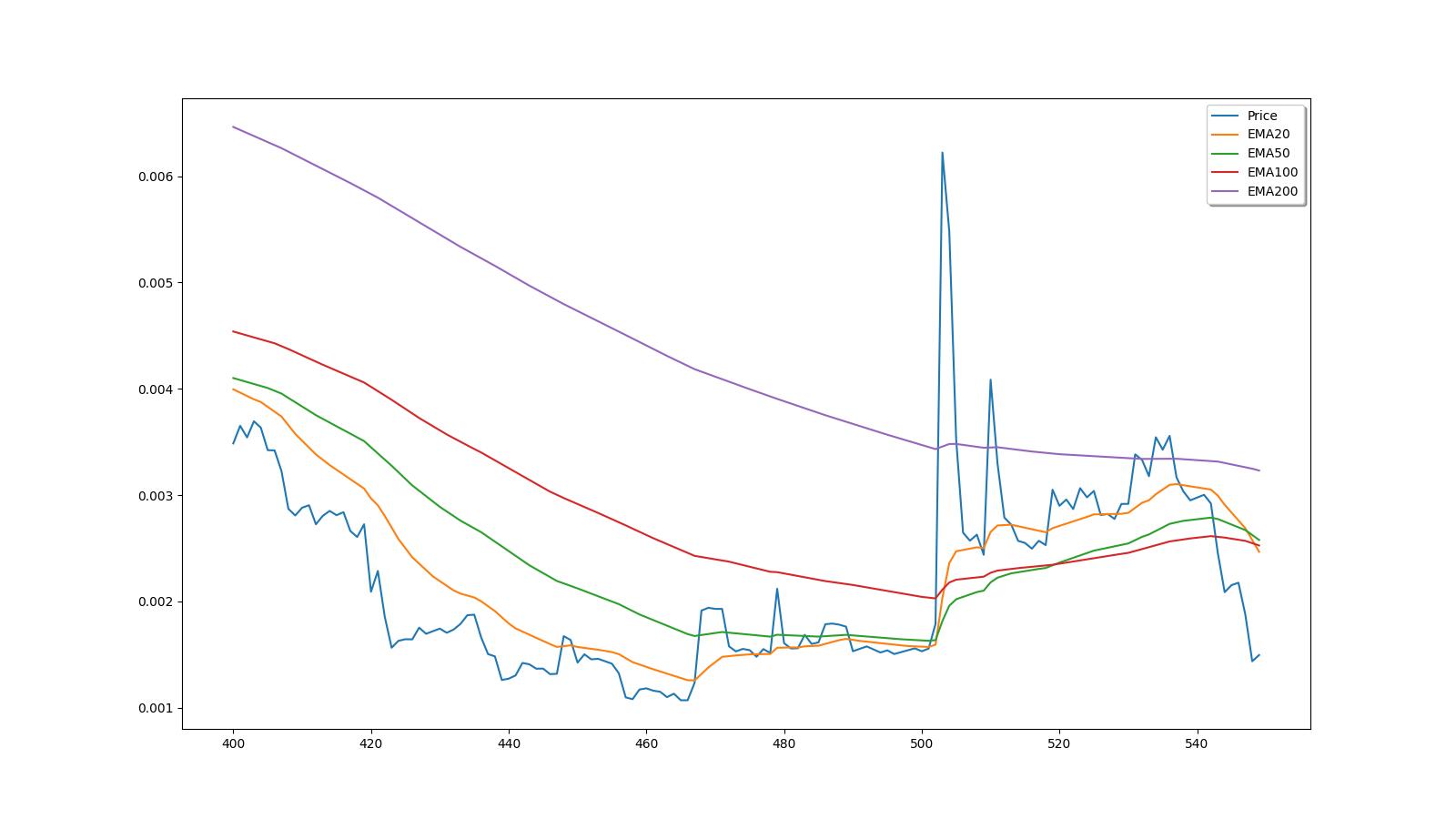 Shrub Exponential Moving Averages