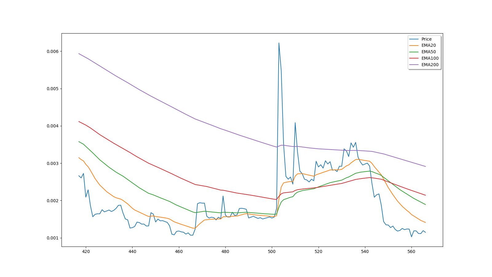 Shrub Exponential Moving Averages