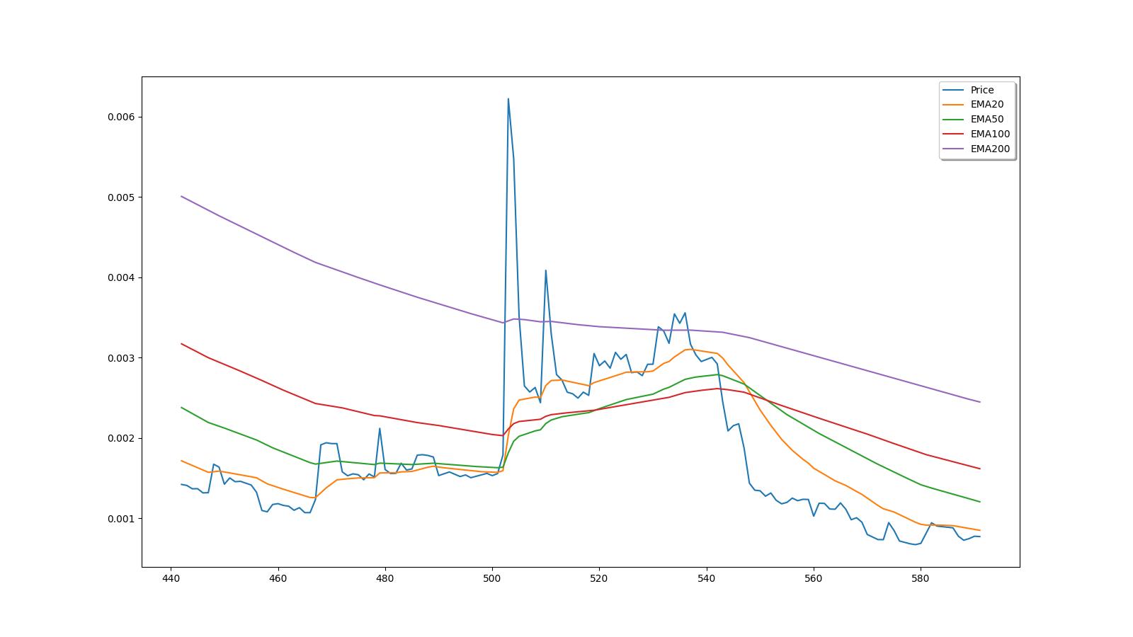 Shrub Exponential Moving Averages