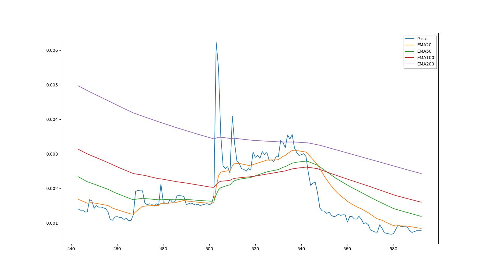 Shrub Exponential Moving Averages