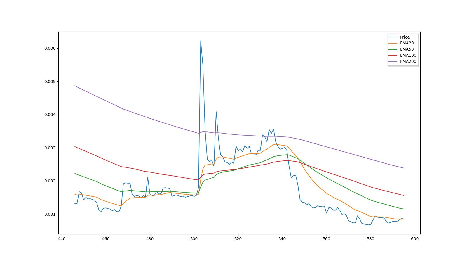 Shrub Exponential Moving Averages