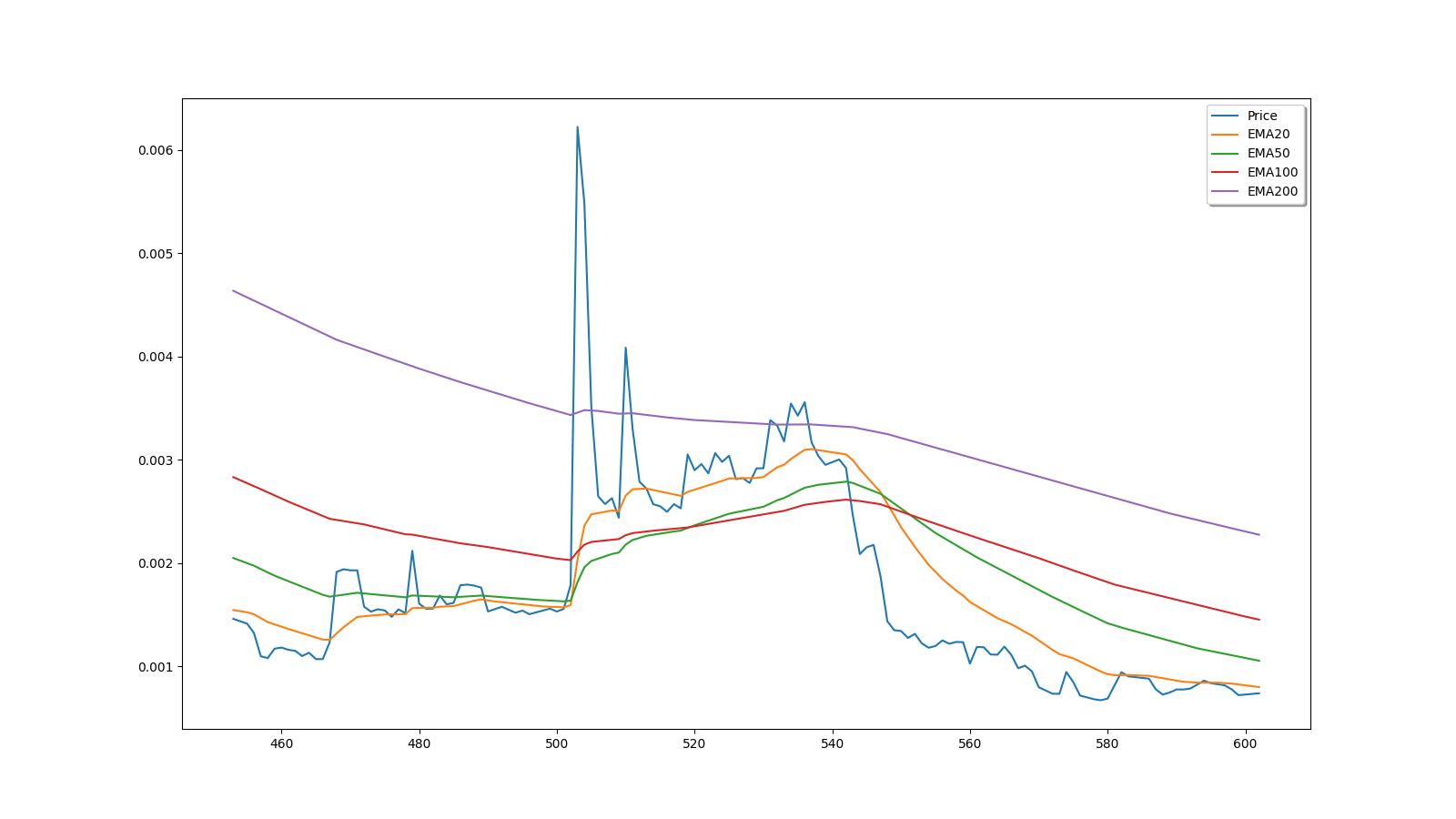Shrub Exponential Moving Averages