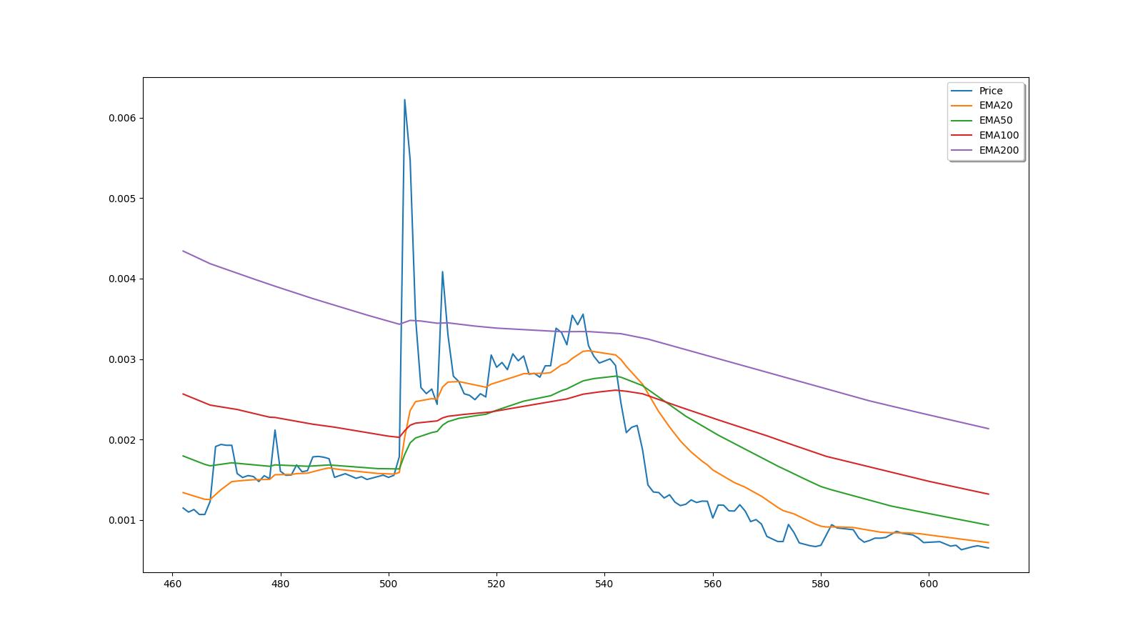 Shrub Exponential Moving Averages