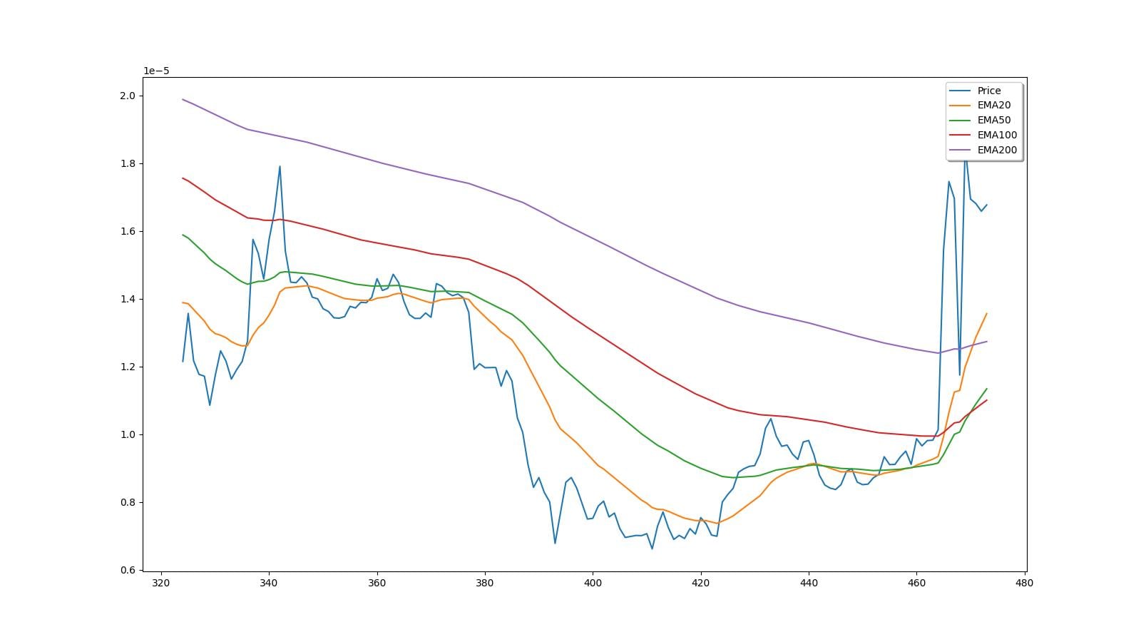 Shrubius Maximus Exponential Moving Averages