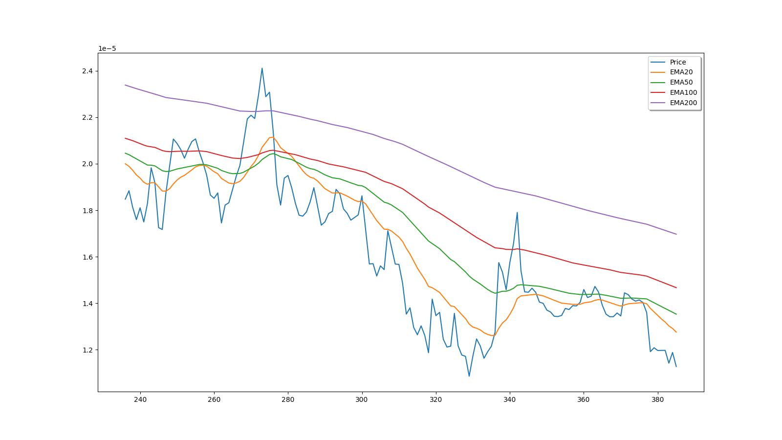Shrubius Maximus Exponential Moving Averages