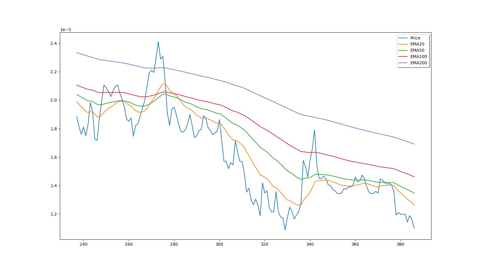 Shrubius Maximus Exponential Moving Averages