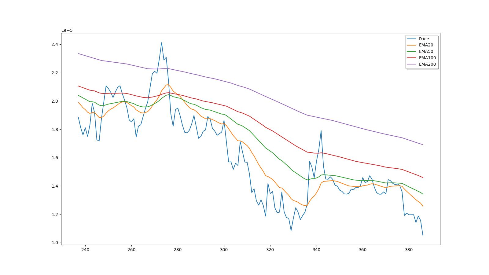 Shrubius Maximus Exponential Moving Averages
