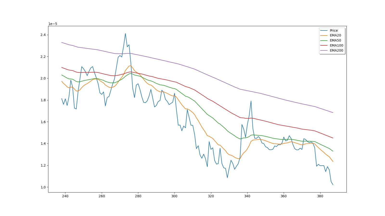 Shrubius Maximus Exponential Moving Averages