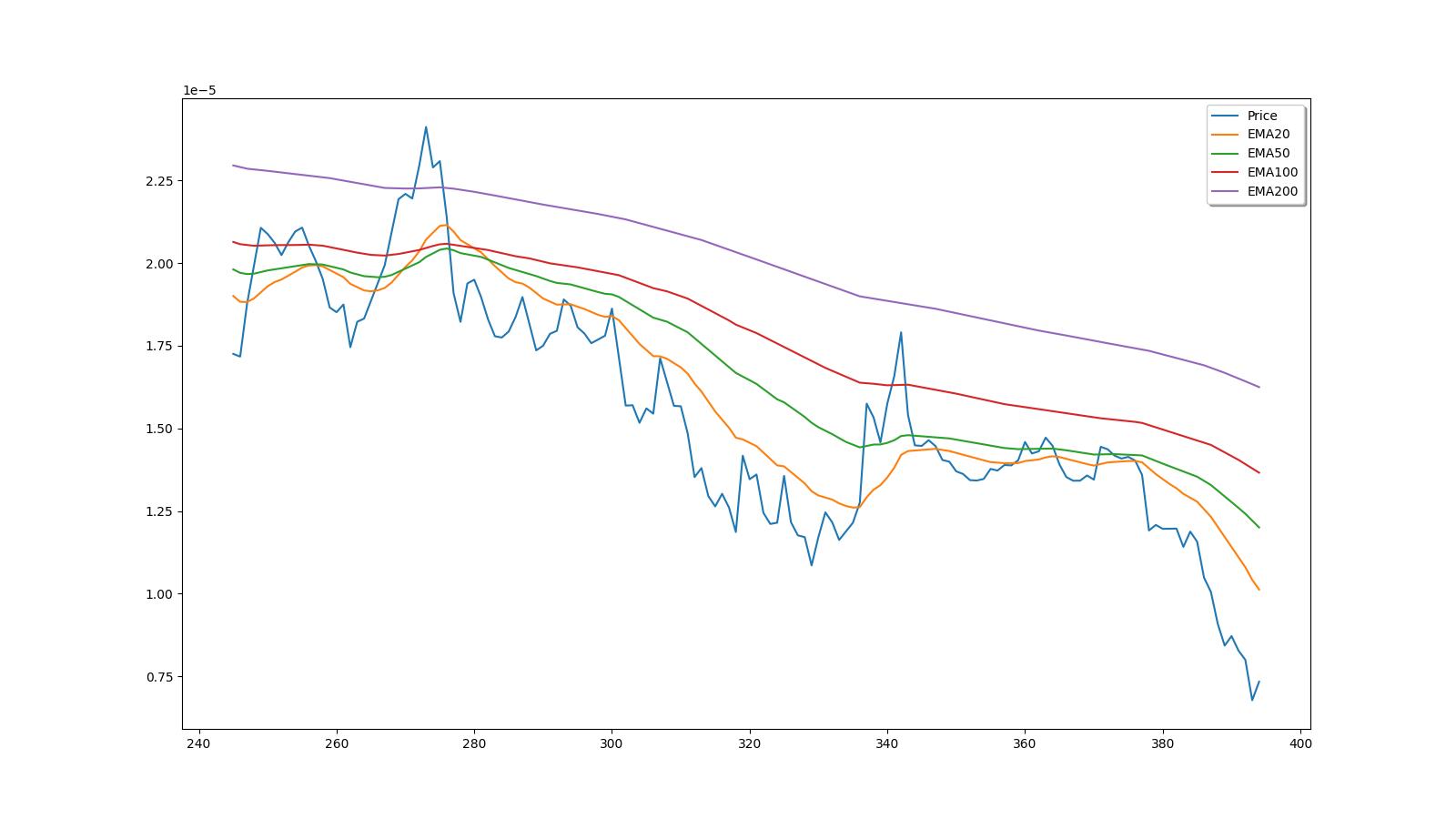 Shrubius Maximus Exponential Moving Averages
